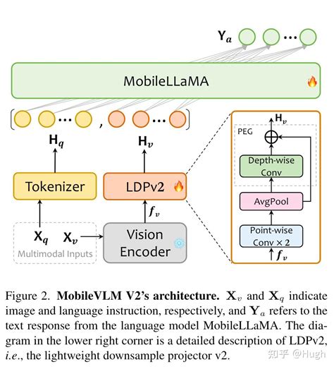 轻量化vlm探索：mobilevlm v2 知乎