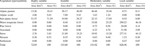 Distribution Of Habitat Suitability Classes In Different Vegetation