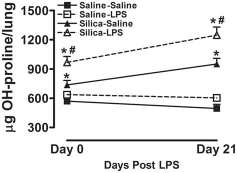 Total Hydroxyproline Per Lung Immediately After And 21 Days After The