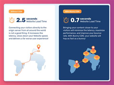 Maximizing Speed For Membership Sites With Bunnycdn A Guide Wired Byte It Solutions