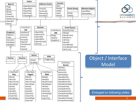 Ppt Fabric Interfaces Architecture V4 Powerpoint Presentation Free