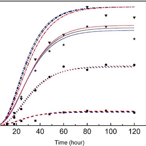 Temporal Gene Expression Temporal Gfp Expression Of Rv3134c Hspx