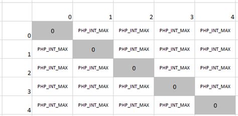 Php Generating Graph And Phpintmax Stack Overflow