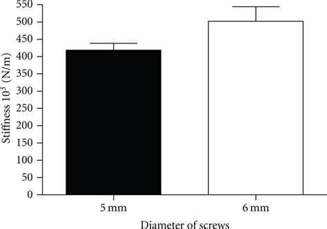 Mean Values And Standard Deviation Of The Stiffness Of 5 And 6 Mm