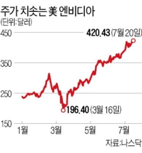 엔비디아 주가 Hamdohamaira