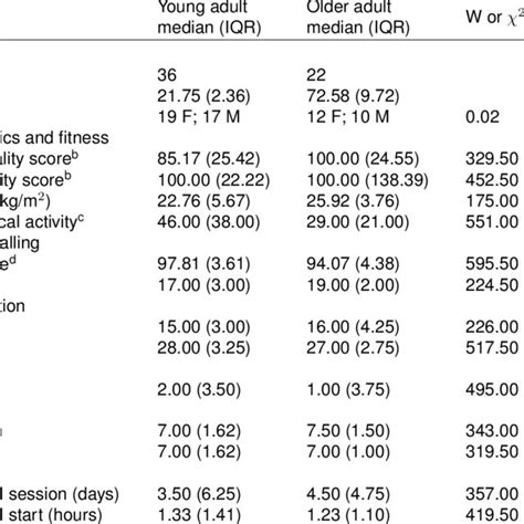 Participant Characteristics And Testing Timeline Download Scientific
