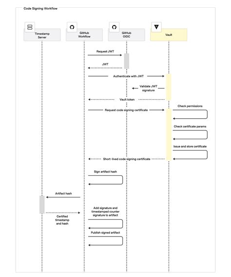 Signed Containers In Kubernetes With Sigstore And Vault By Gui Santos
