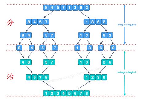 【数据结构】排序算法总结 Csdn博客