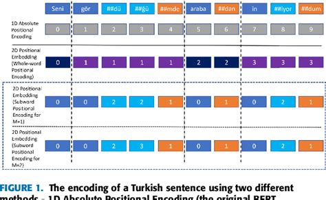 Figure 1 From Bert2d Two Dimensional Positional Embeddings For Efficient Turkish Nlp Semantic
