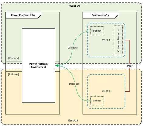 虛擬網路支援技術白皮書 power platform microsoft learn