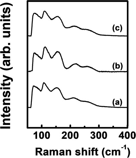 Raman Spectra Of The Ald Gesb Films Prepared With The Ge Precursor