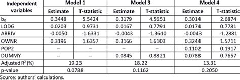 Selected Regression Models For SSR As Dependent Variable Download Scientific Diagram