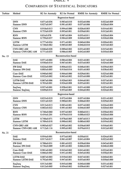 Table V From When Deep Normal Behavior Models Meet Fault Samples A Generalized Wind Turbine