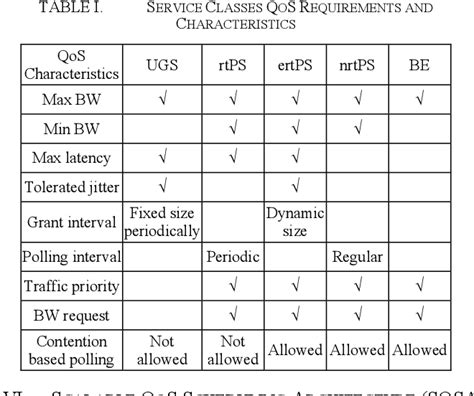 Table I From A Scalable Qos Scheduling Architecture For Wimax Multi Hop