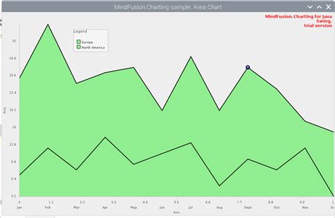 Area Chart In Java Swing Mindfusion Company Blog