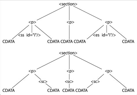 Tree Free And Tree Bound Modelling Of The Same Character Segment