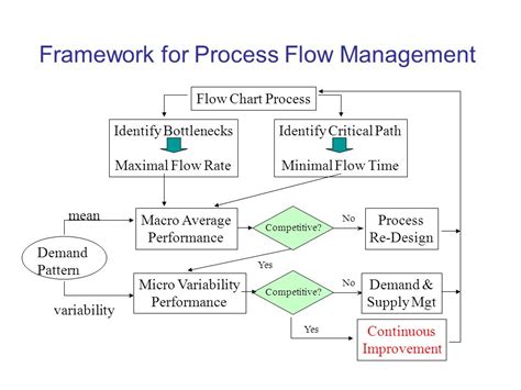 Operations Management Flow Chart