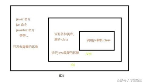 简述jvm、jre、jdk的关系及作用2筒述d成jr成jn分别是什会它之间的关系是什么 Csdn博客 简述jvm、jre、jdk的关系及作用2筒述d成jr成jn分别是什会它之间的关系是什么 Csdn博客