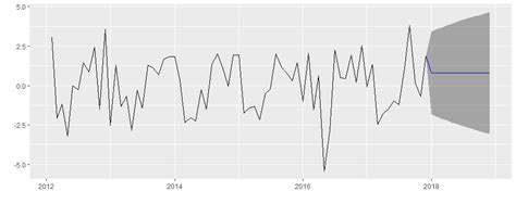 r why autoplot function don t show the 95 confidence interval but