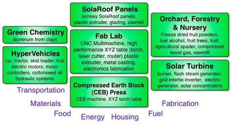 Overview Open Source Ecology