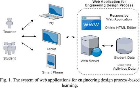 figure 1 from the development of engineering design process on web