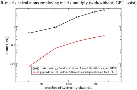 a comparison of the standard parallel r matrix code versus the parallel
