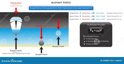 buoyant force infographic diagram showing how ship float on water
