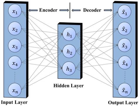 what are autoencoders in deep learning 3 0 university