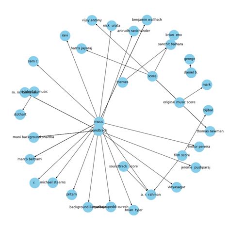knowledge graph in machine learning analytics vidhya