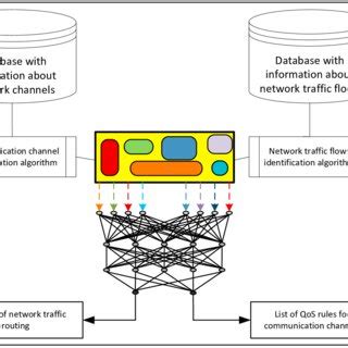Structural Scheme Of Logic The Work Of The Adaptive Routing Network Download Scientific Diagram