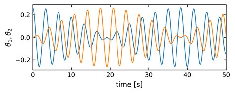 Coupled Pendula Introduction To Computer Based Physical Modeling 24 Documentation