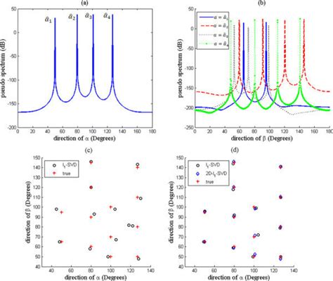 pseudo spectrum and estimates of 2d l 1 svd a pseudo spectrum of