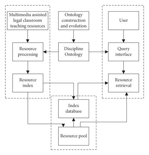 Multimedia Assisted Legal Classroom Teaching Resource Relational Download Scientific Diagram