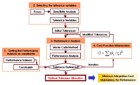 Flow Diagram Of Optimal Tolerance Allocation Download Scientific Diagram