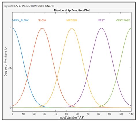 Sensors Free Full Text A Fuzzy Based System For Autonomous Unmanned Aerial Vehicle Ship Deck
