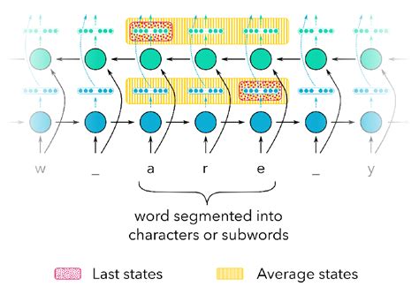 Acl2020 Do Neural Language Models Show Preferences For Syntactic