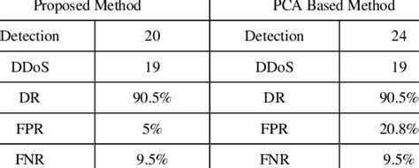 Detection Results Compared With Pca Based Method Download Table