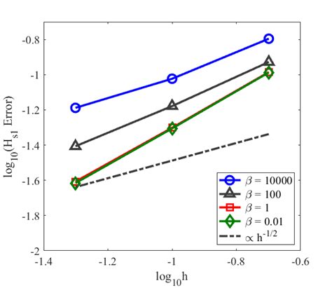 Convergence Comparison Of H S1 Error Norm For The 2d Inhomogeneous Heat