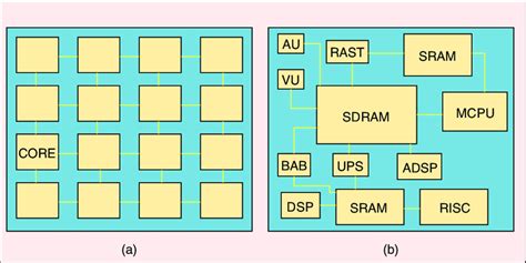 Homogeneous Versus Heterogeneous Architectural Template A Tile Based Download Scientific