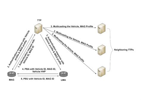 multicast authentication information by ttp server download