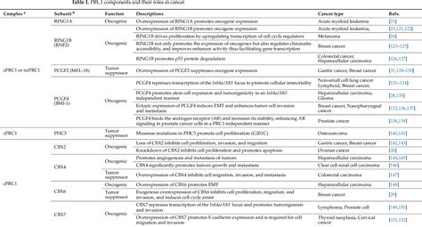Table 1 From Critical Roles Of Polycomb Repressive Complexes In Transcription And Cancer