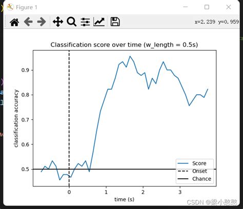 共空间模式算法（csp） Csdn博客