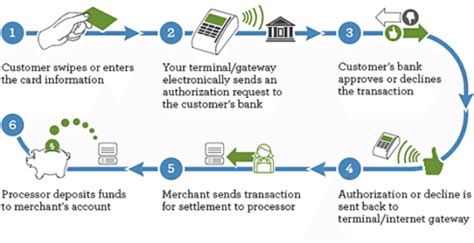 Debit Card Payments Processing Flow Fees And Technologies