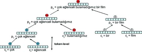 An Example Representation For The Token Level Annotated Tree Structure