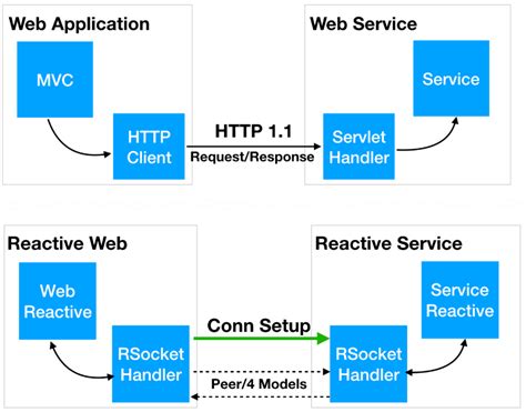 响应式编程之网络新约：rsocket Csdn博客