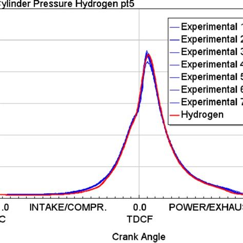 4 Comparison Of Simulation And Experimental Cylinder Pressure Traces