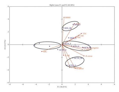 A Biplot Representation On The Factor Plane Pc1 Pc2 Showing Vector