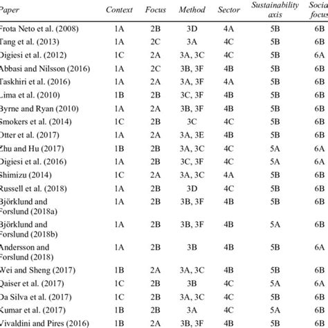 Coding And Classification Structure Of The Papers Download Scientific