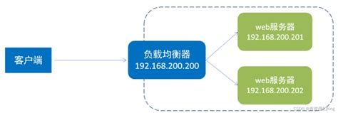Nginx介绍及基本使用 Csdn博客