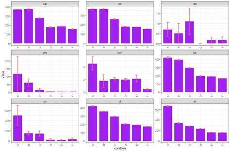 Ggplot 条形图添加误差棒 Un Define 博客园